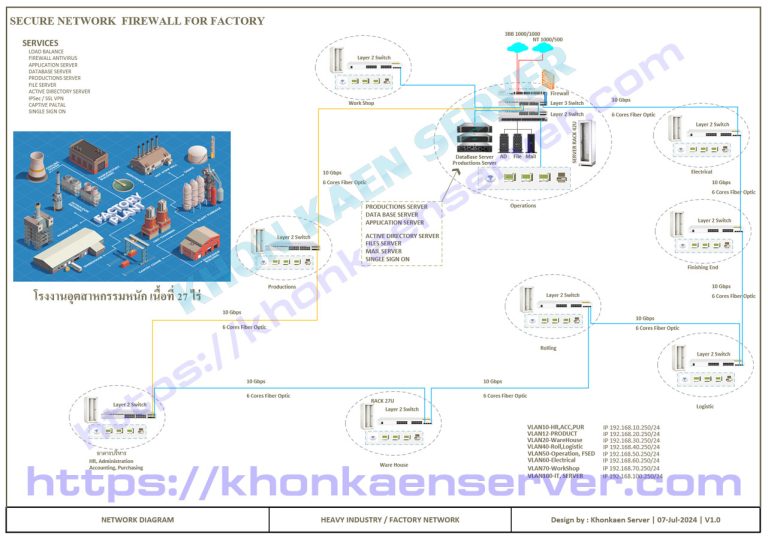Factory Network Design | KHON KAEN SERVER